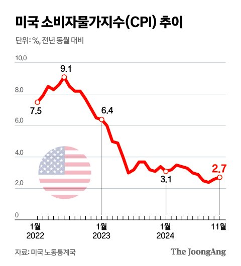 미국 11월 CPI 2.7% 상승…예상 부합 > 뉴스 | 토론토 중앙일보